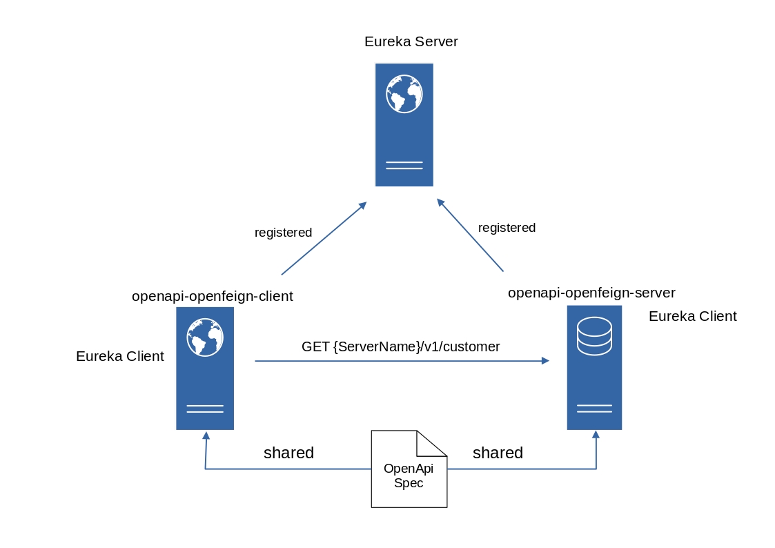 OpenApi And OpenFeign Integration - 2D-Garden